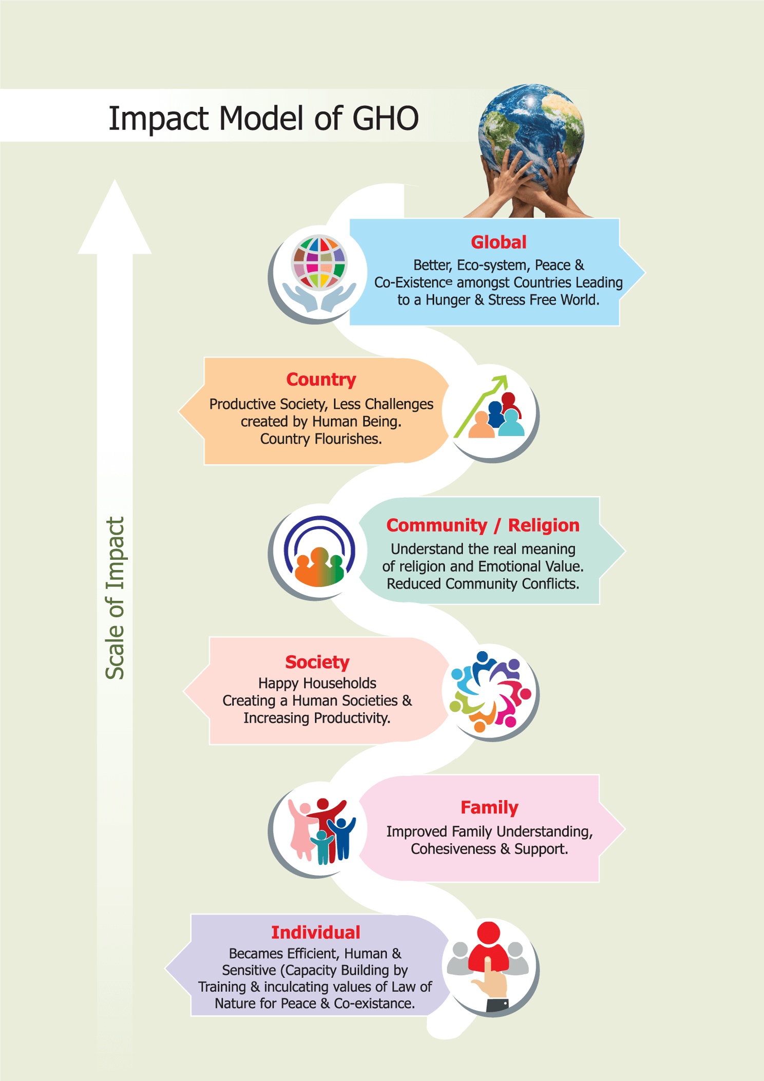 GHO Impact Model – Global Humane Organisation